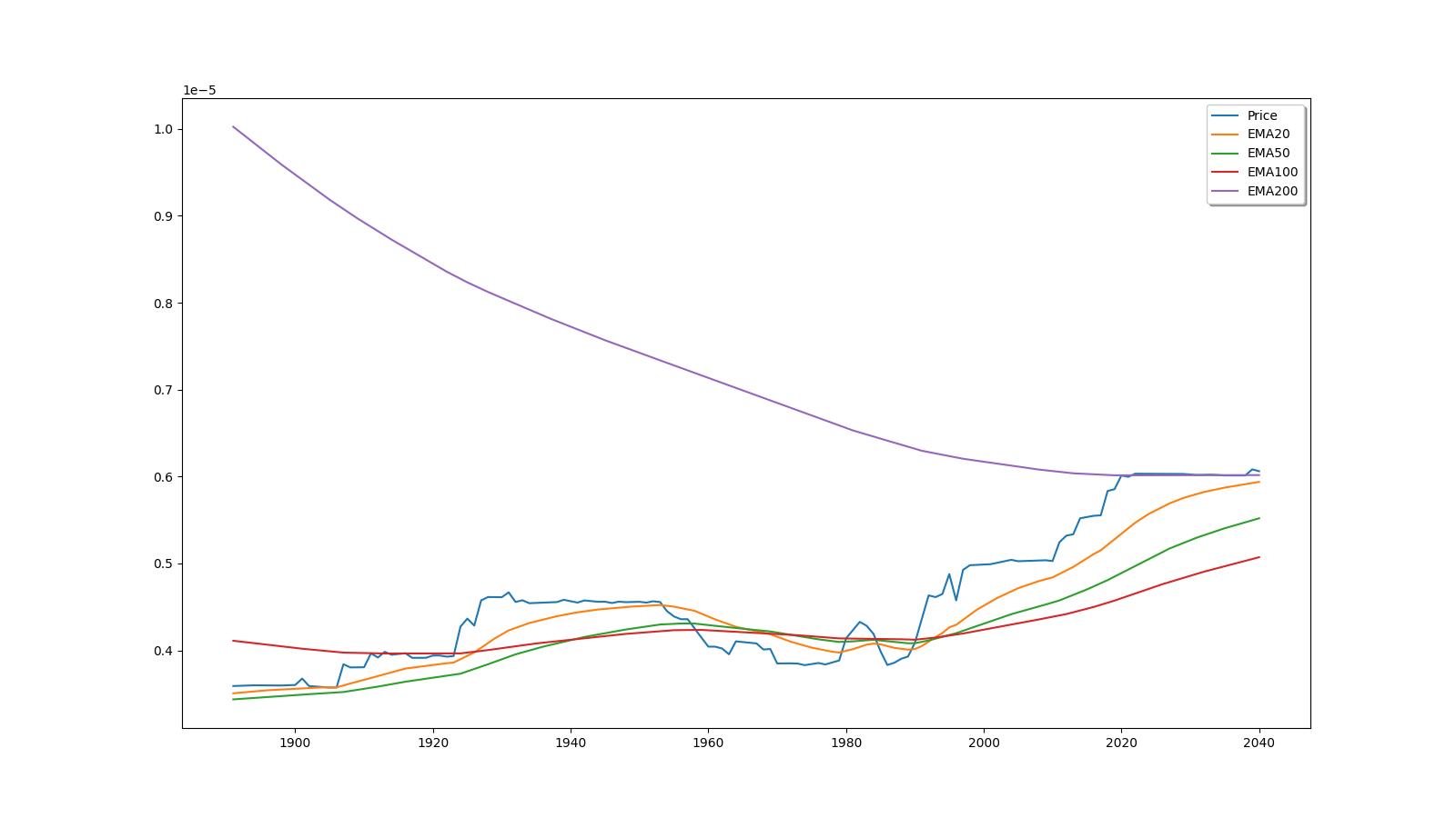 Hiblocks Exponential Moving Averages