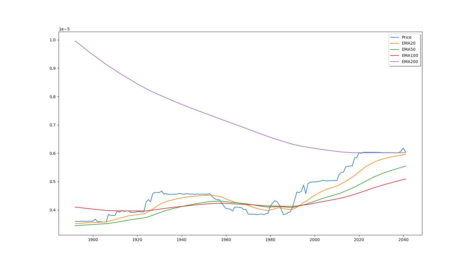 힙스 Exponential Moving Averages