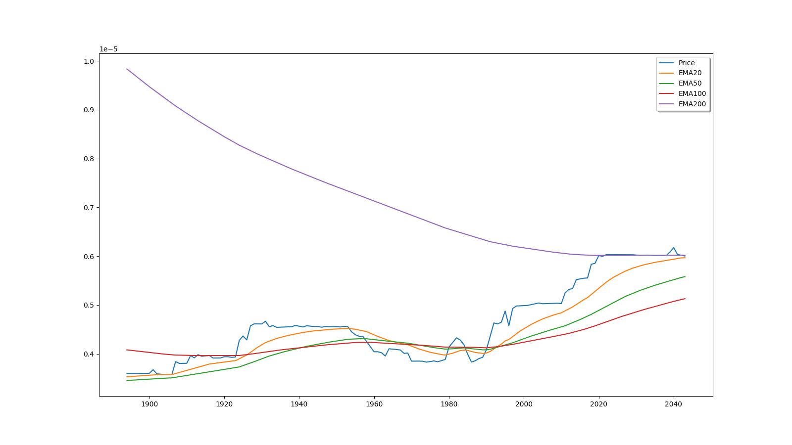Hiblocks Exponential Moving Averages