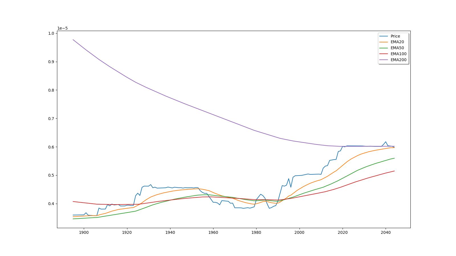 Hiblocks Exponential Moving Averages