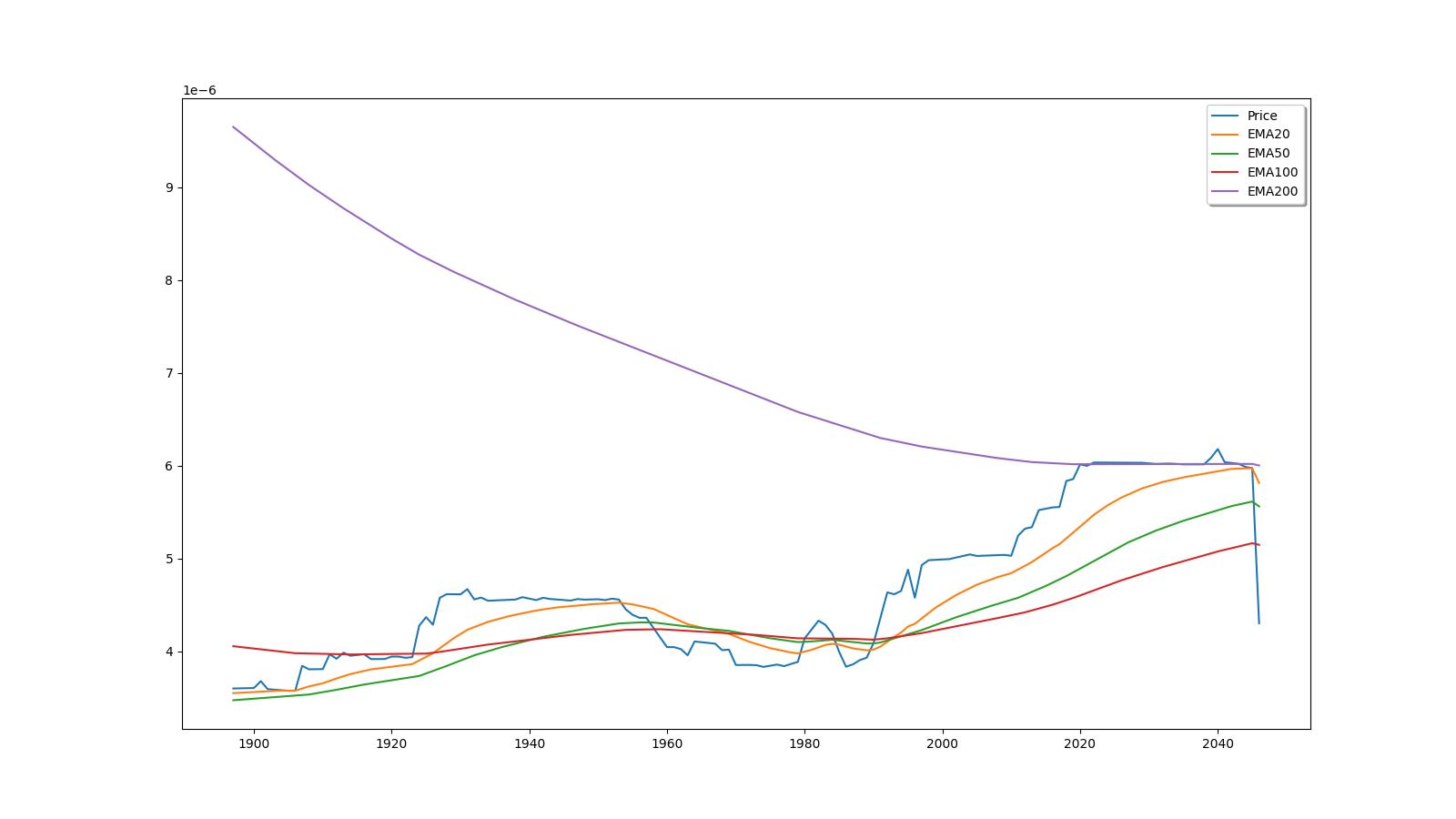 Hiblocks Exponential Moving Averages