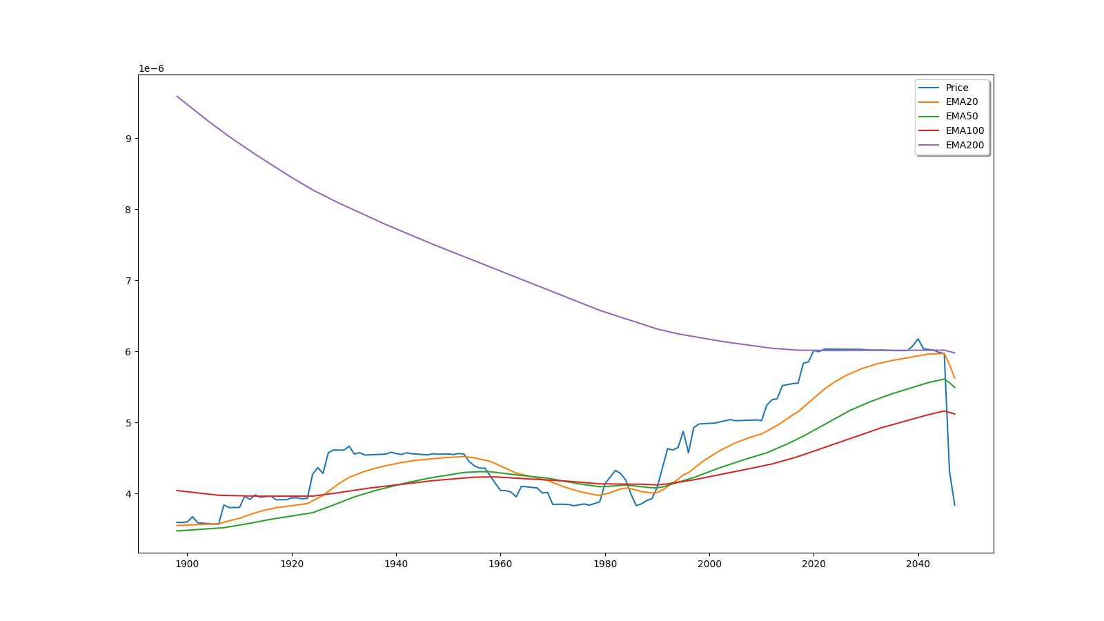 Hiblocks Exponential Moving Averages