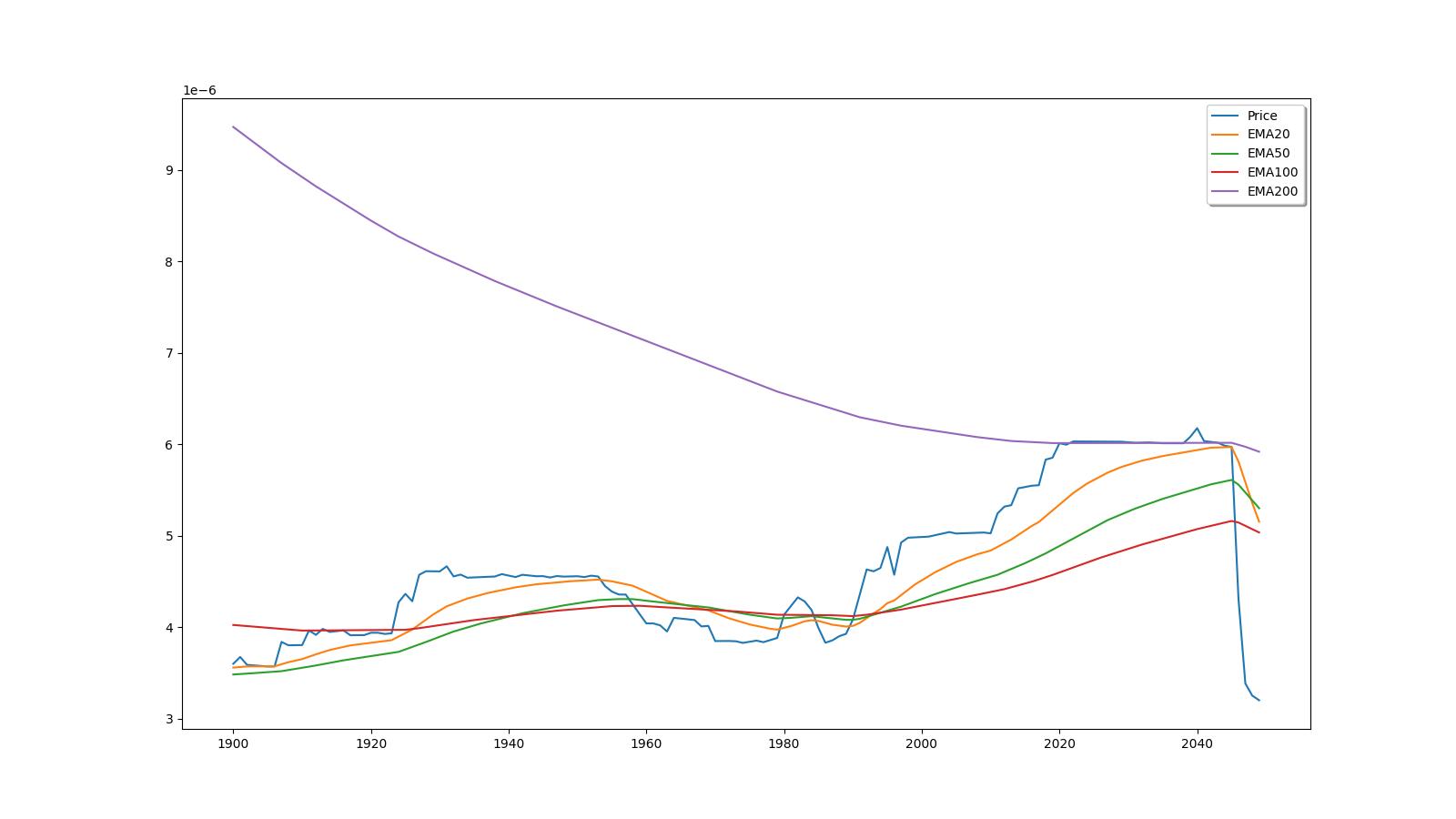 Hiblocks Exponential Moving Averages