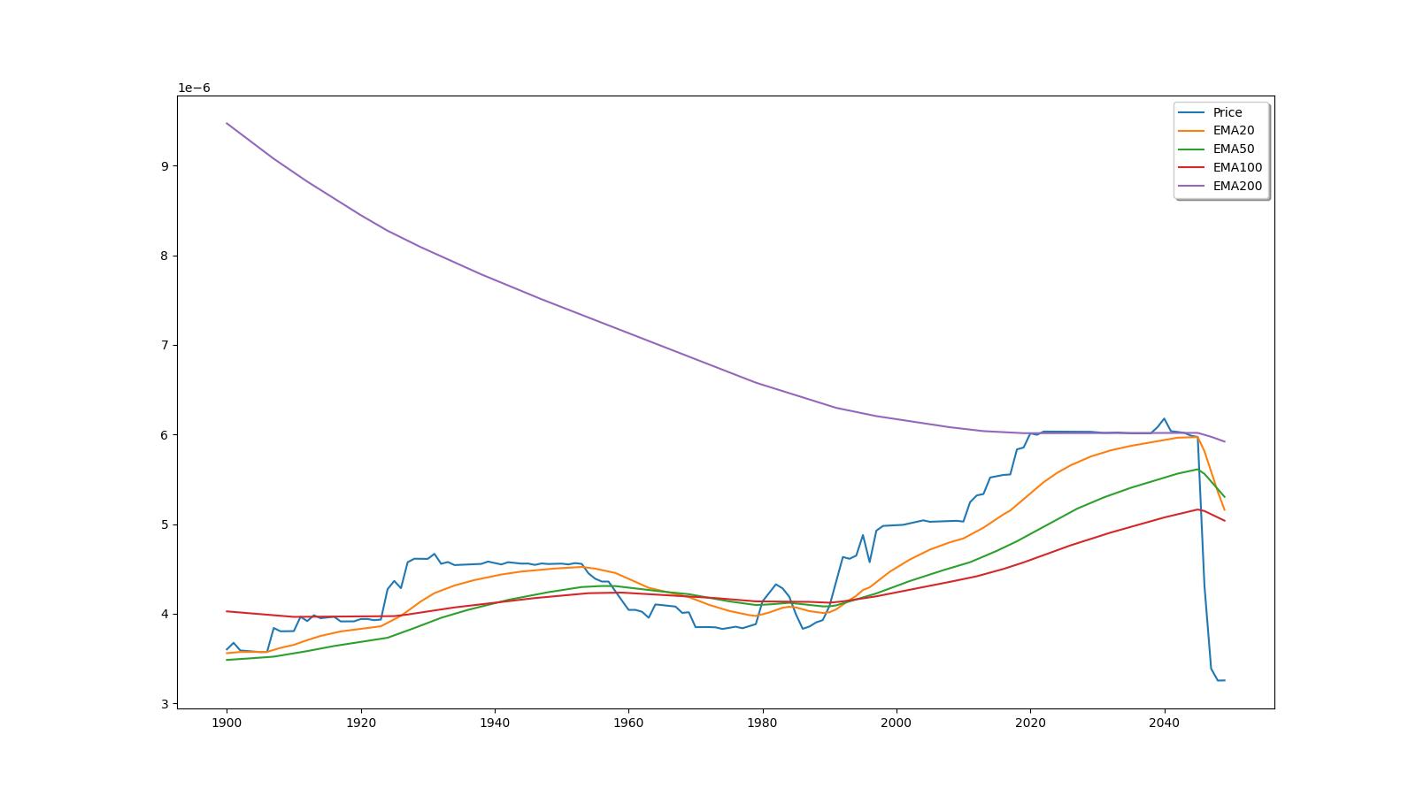 Hiblocks Exponential Moving Averages