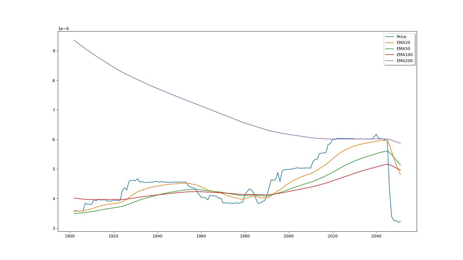 Hiblocks Exponential Moving Averages