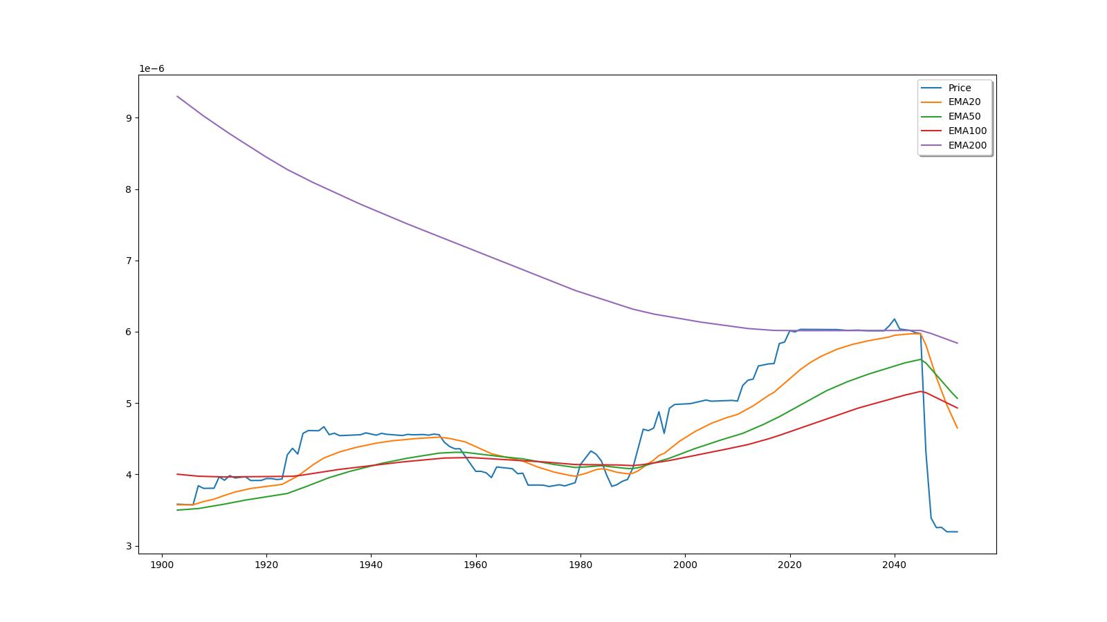 Hiblocks Exponential Moving Averages