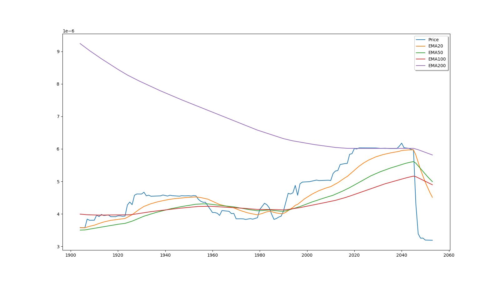 Hiblocks Exponential Moving Averages