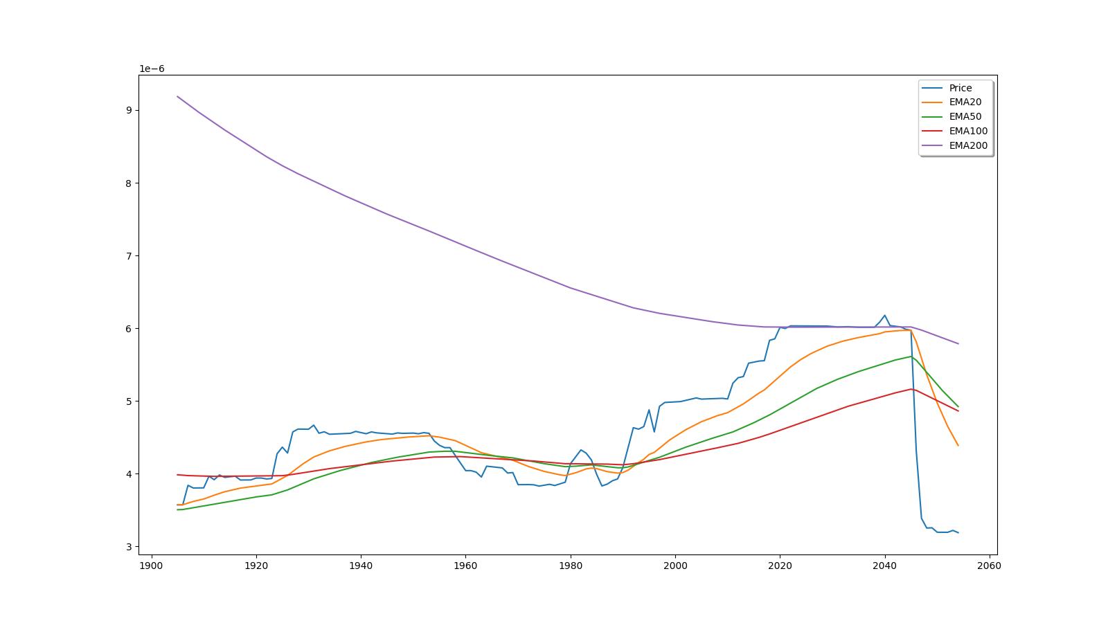 Hiblocks Exponential Moving Averages
