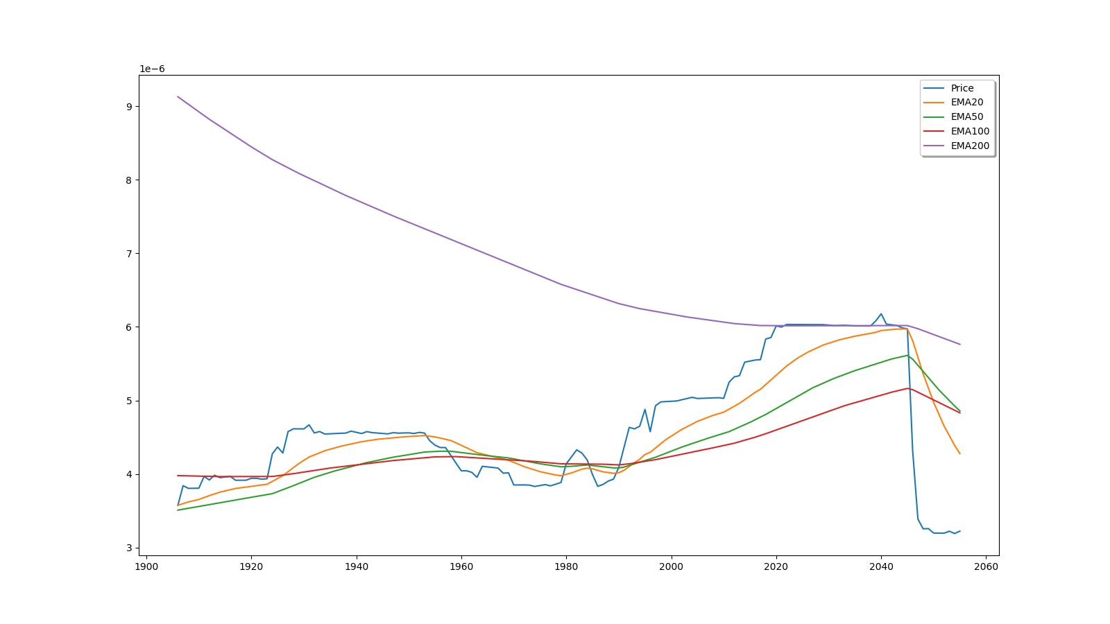 Hiblocks Exponential Moving Averages