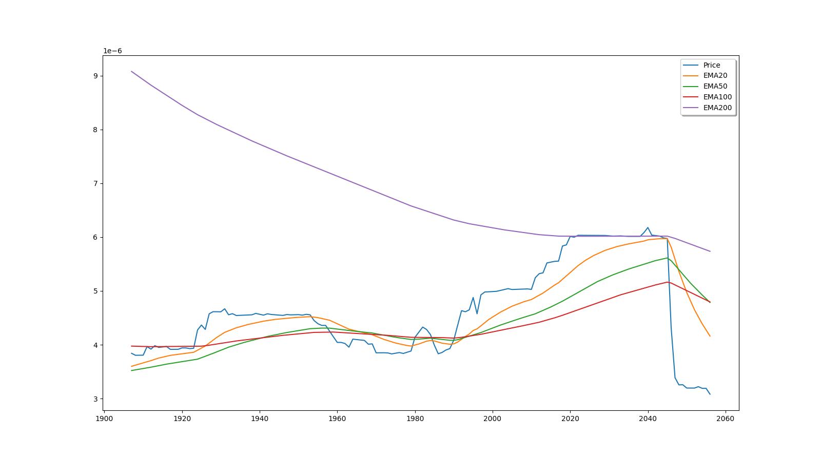 Hiblocks Exponential Moving Averages