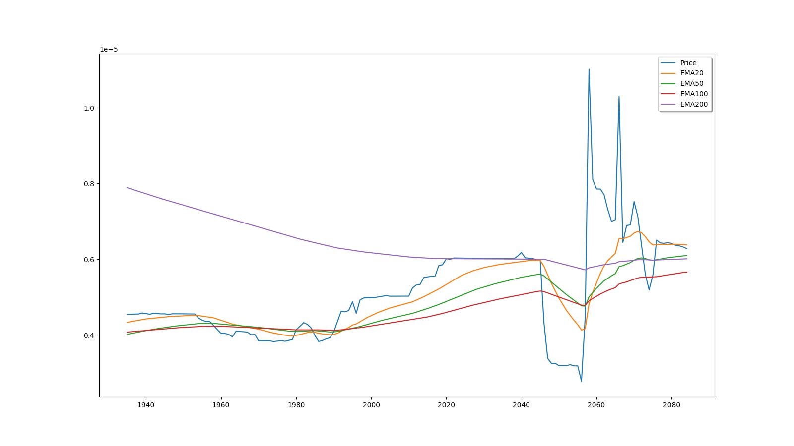Hiblocks Exponential Moving Averages