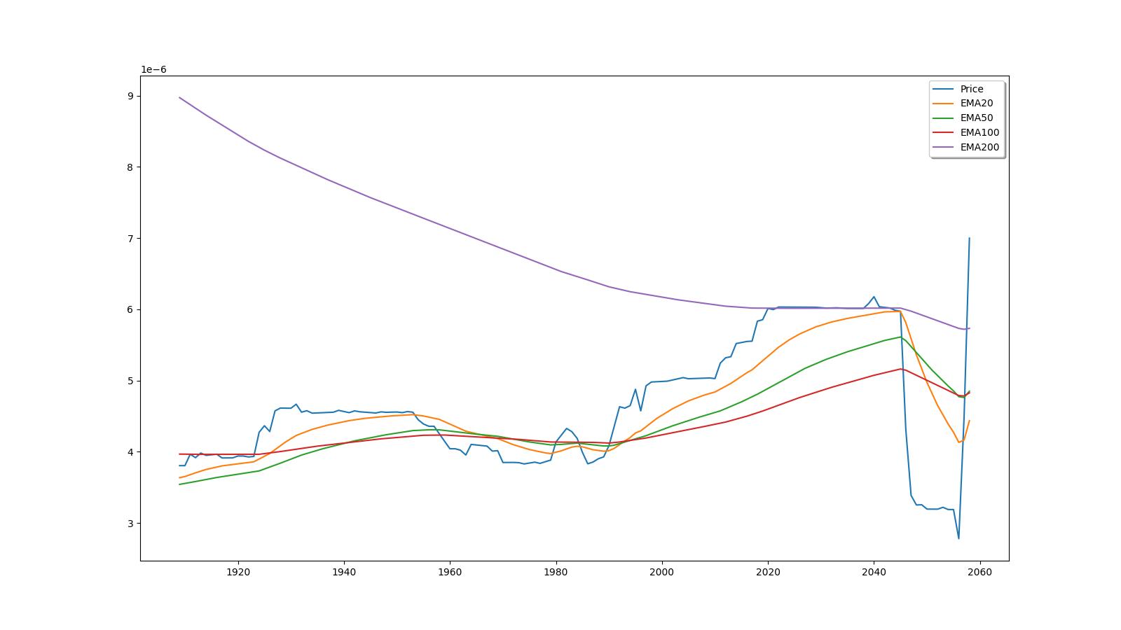 Hiblocks Exponential Moving Averages