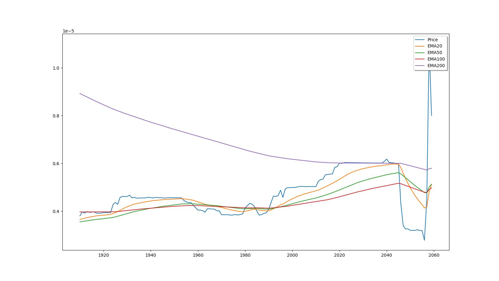Hiblocks Exponential Moving Averages
