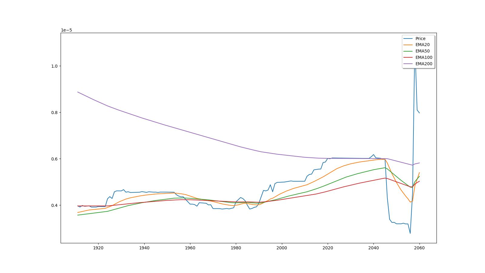 Hiblocks Exponential Moving Averages