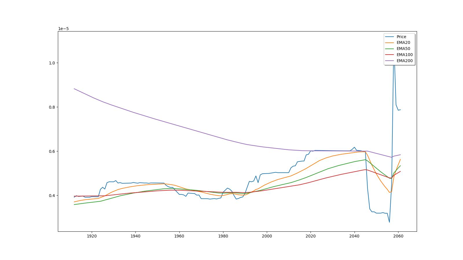 Hiblocks Exponential Moving Averages