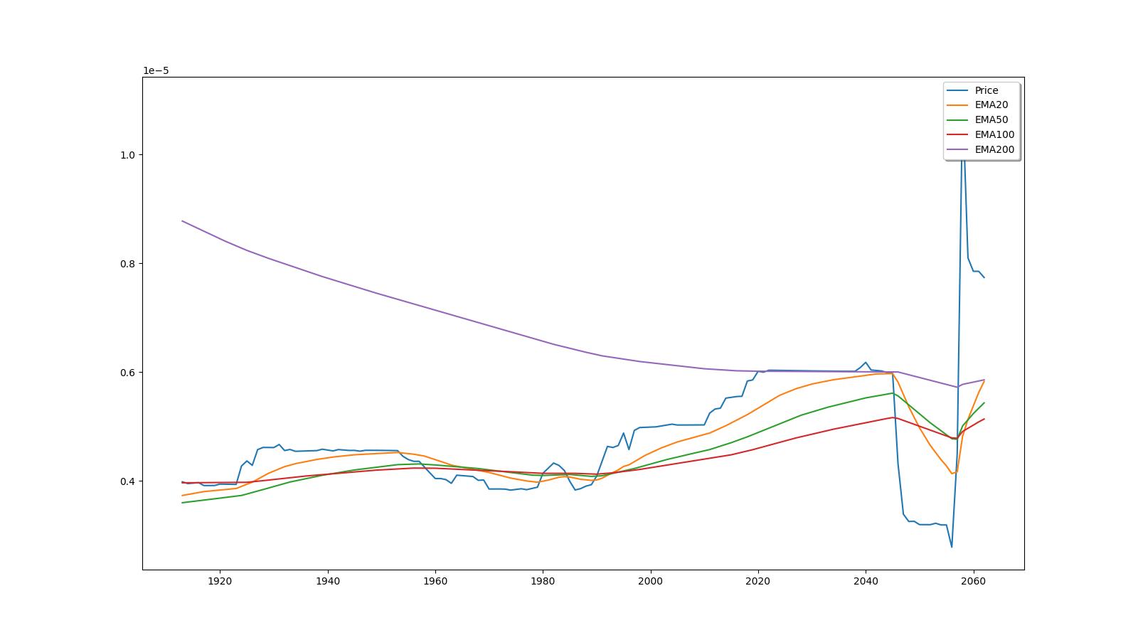 Hiblocks Exponential Moving Averages