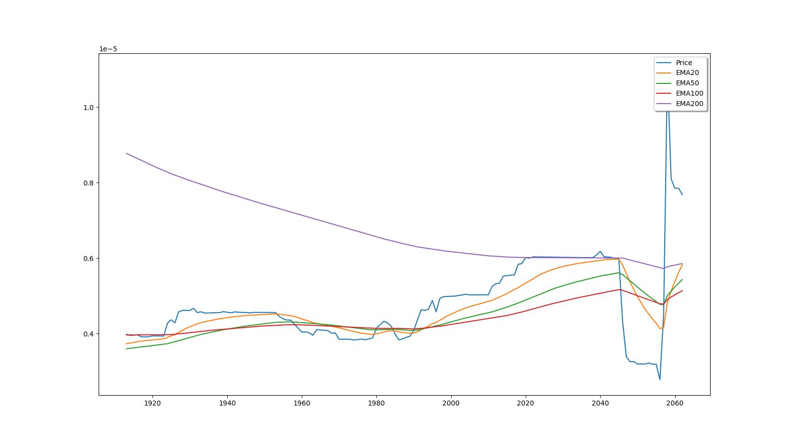 Hiblocks Exponential Moving Averages