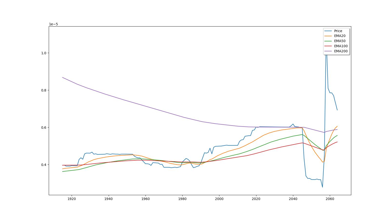 Hiblocks Exponential Moving Averages