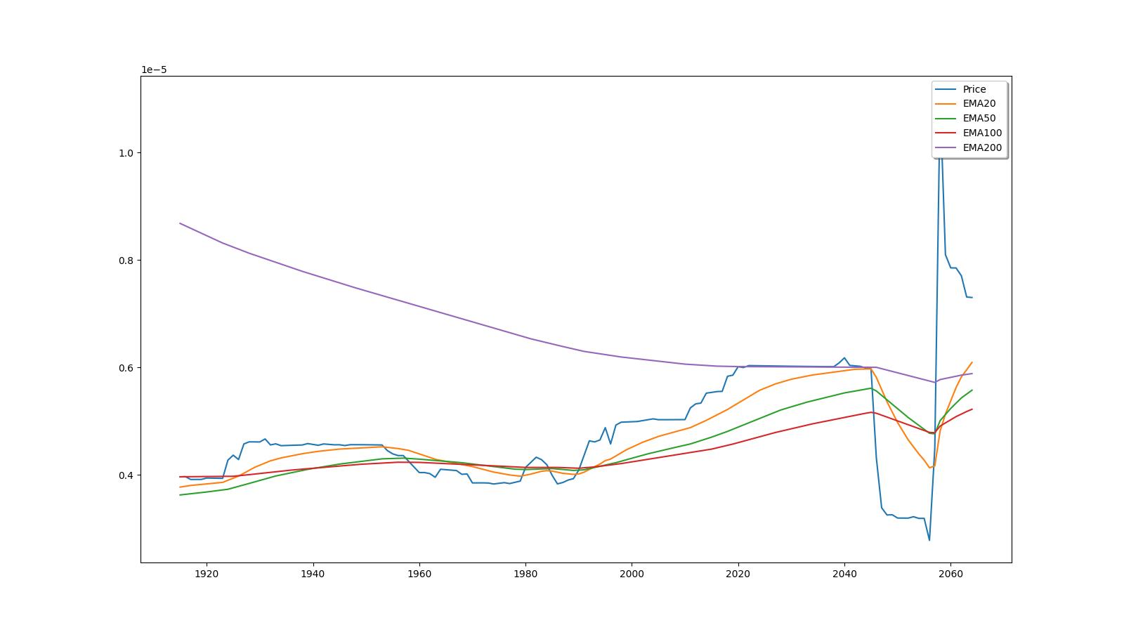 Hiblocks Exponential Moving Averages