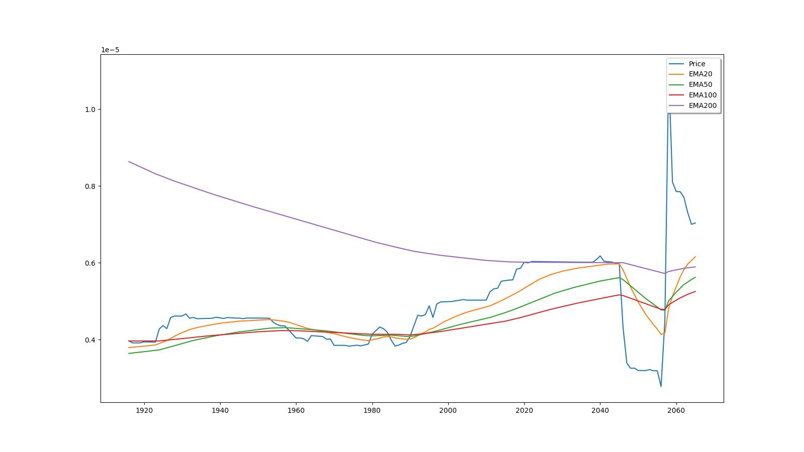 Hiblocks Exponential Moving Averages