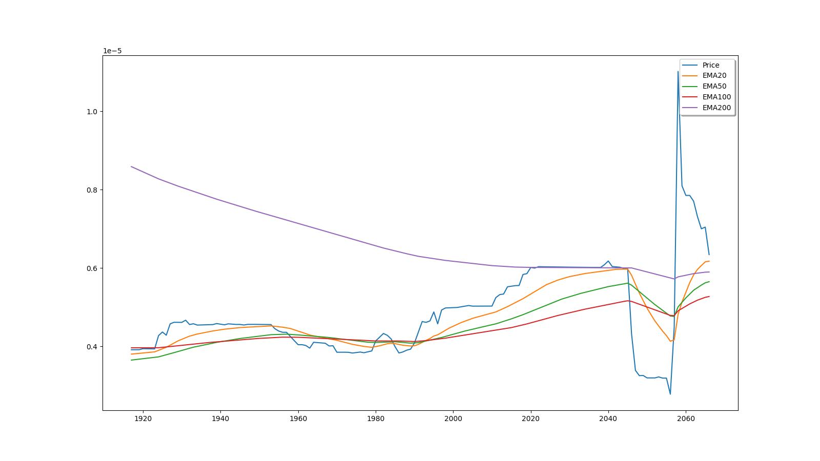 Hiblocks Exponential Moving Averages