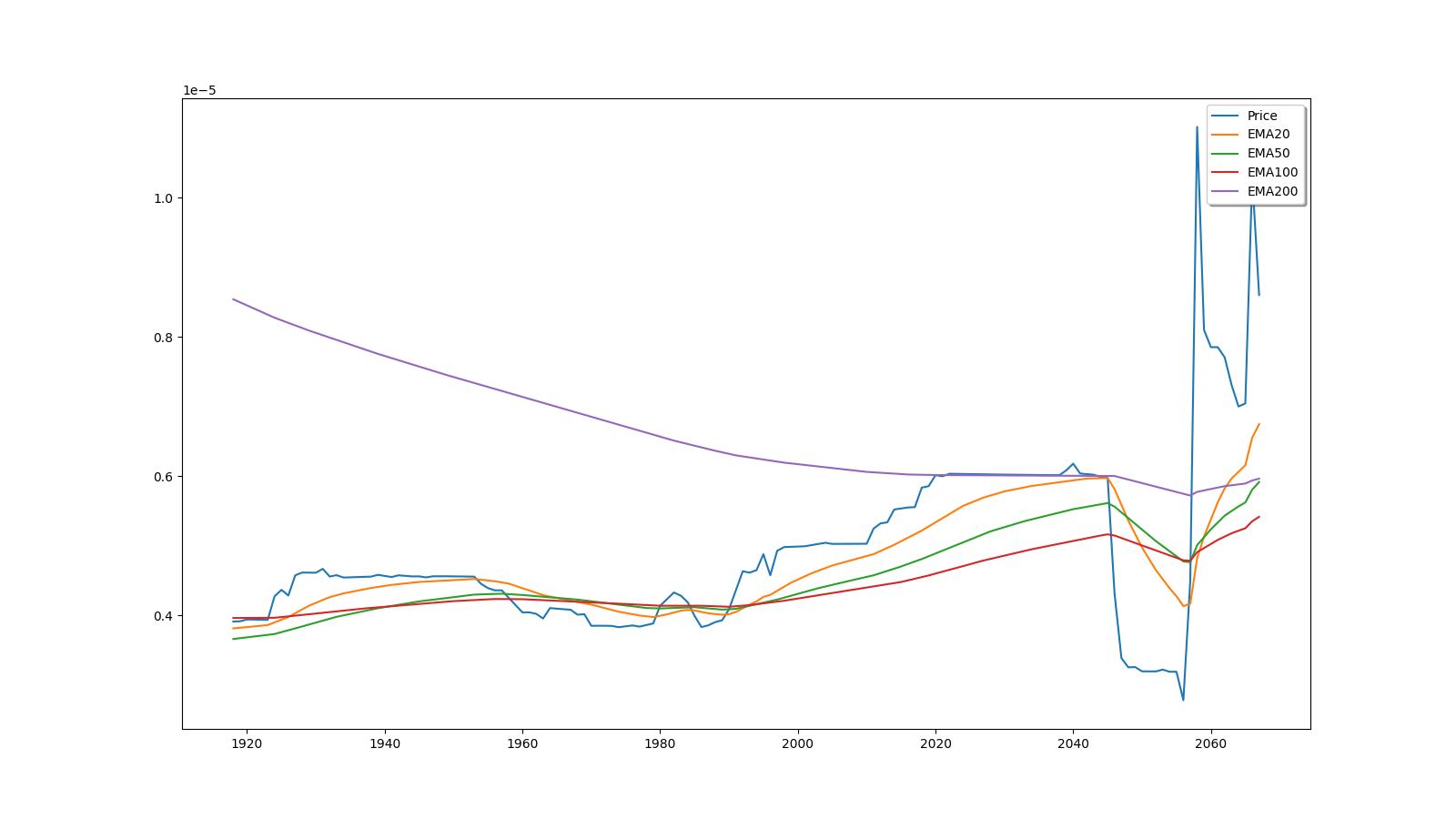 Hiblocks Exponential Moving Averages