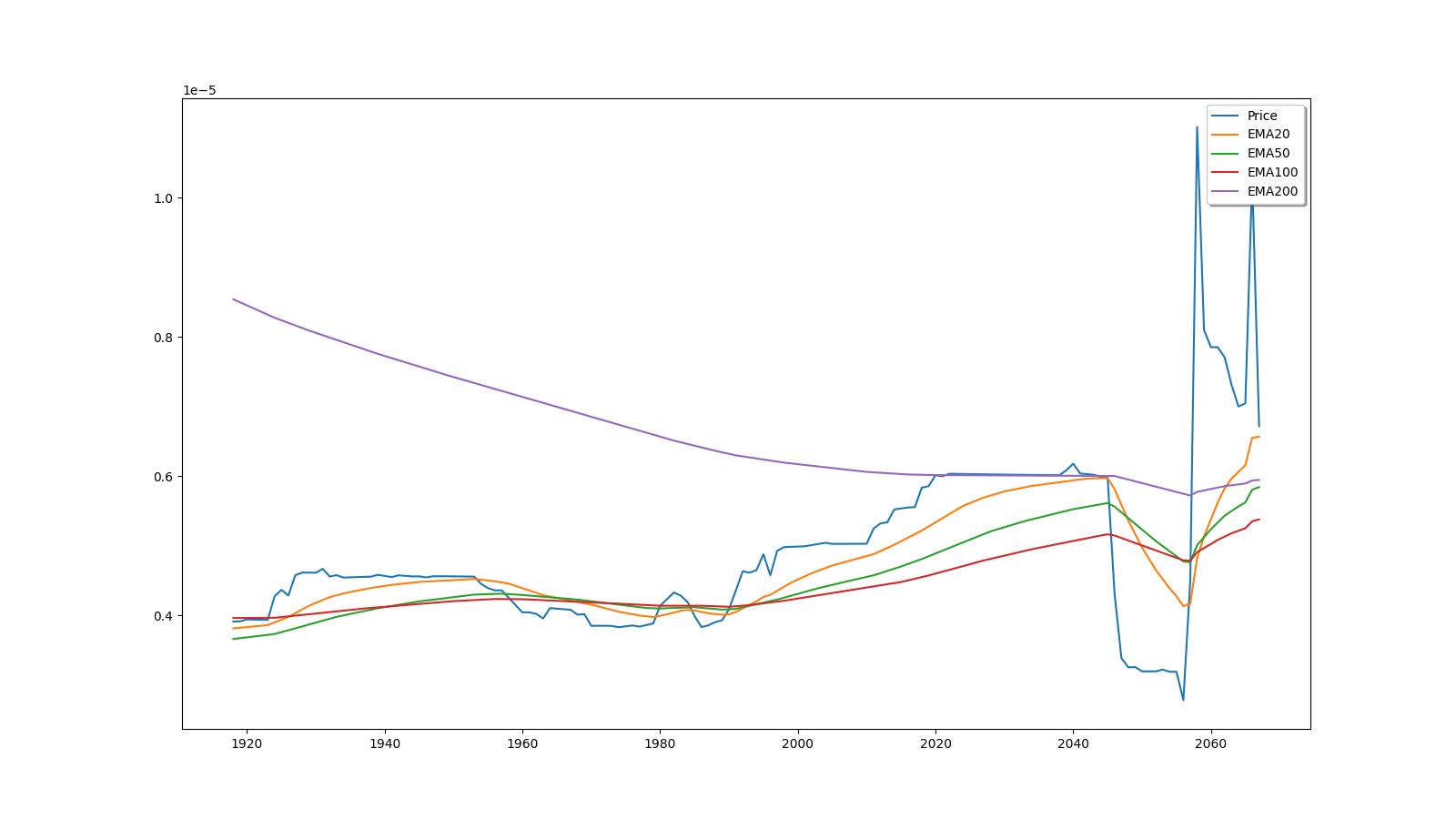Hiblocks Exponential Moving Averages