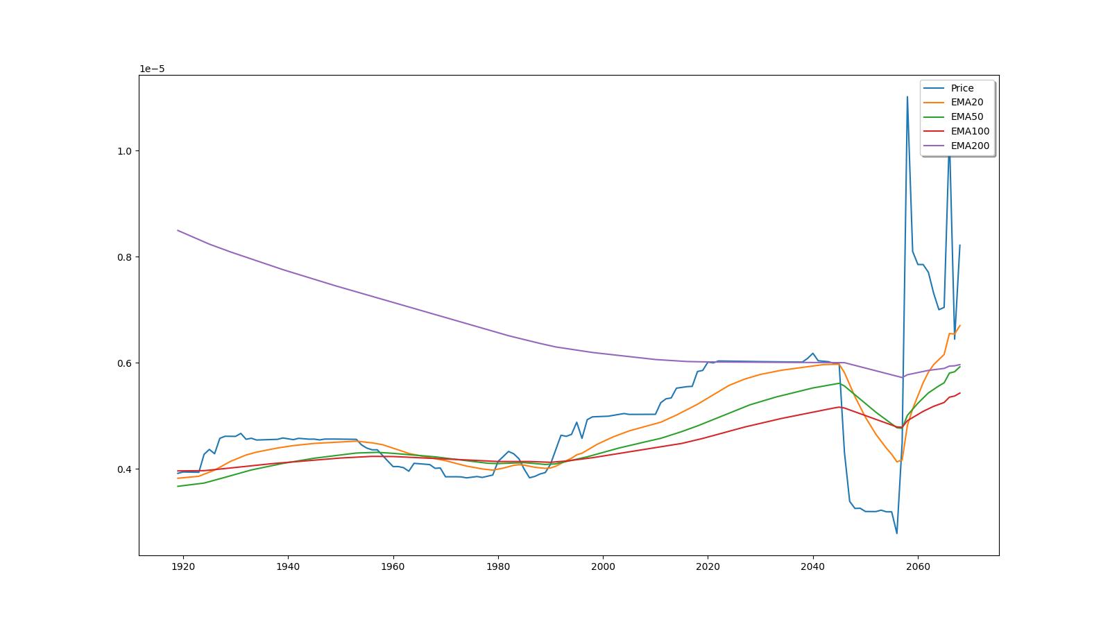 Hiblocks Exponential Moving Averages