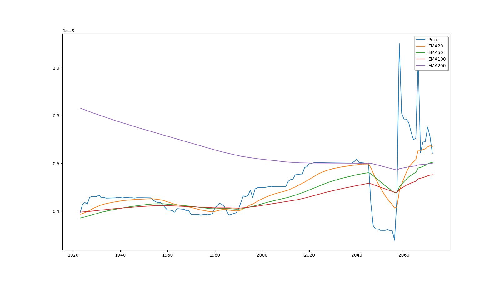 Hiblocks Exponential Moving Averages