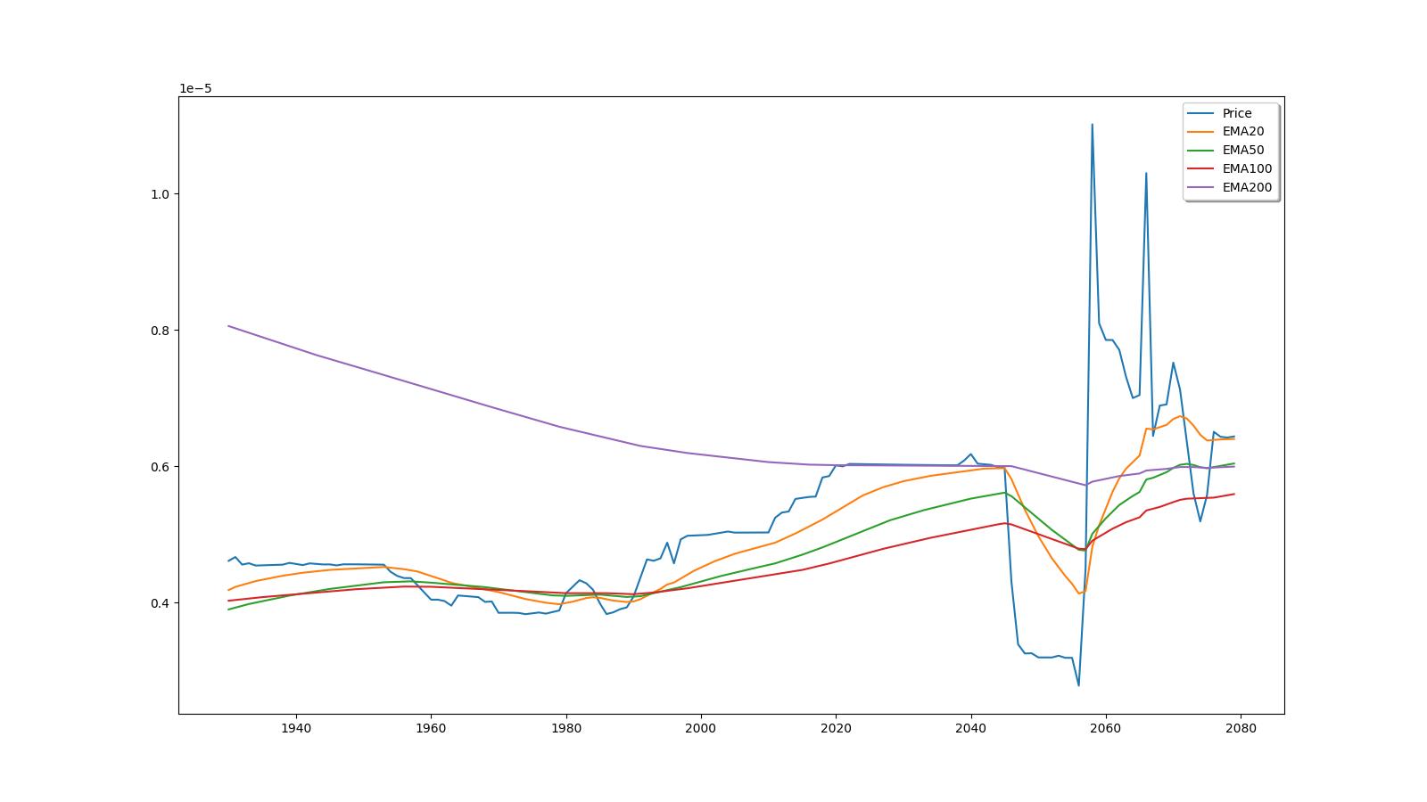 Hiblocks Exponential Moving Averages