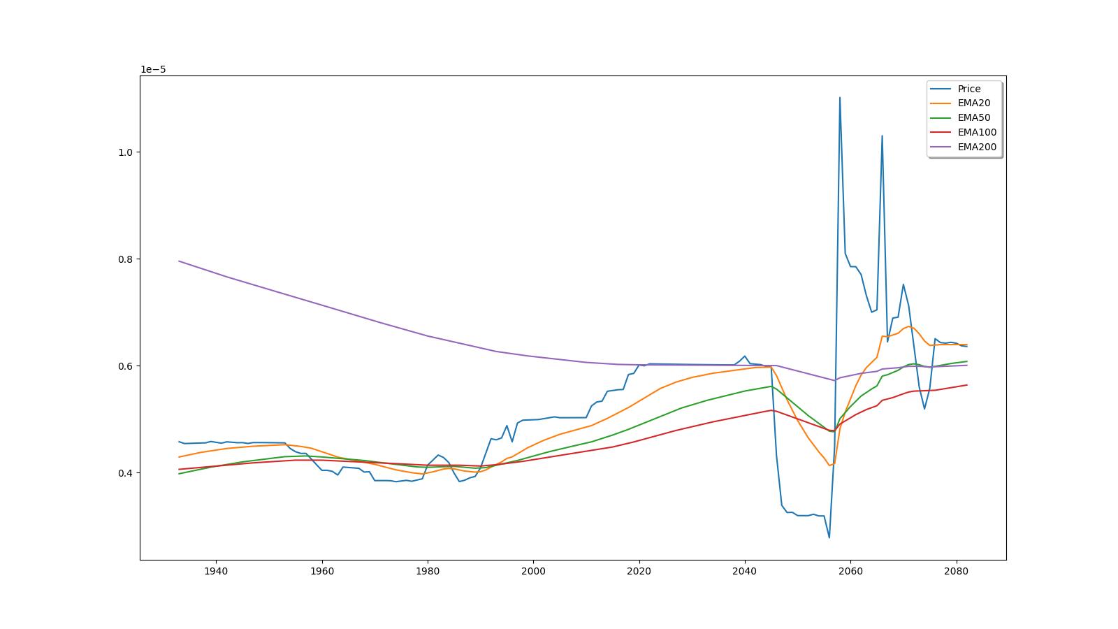 Hiblocks Exponential Moving Averages