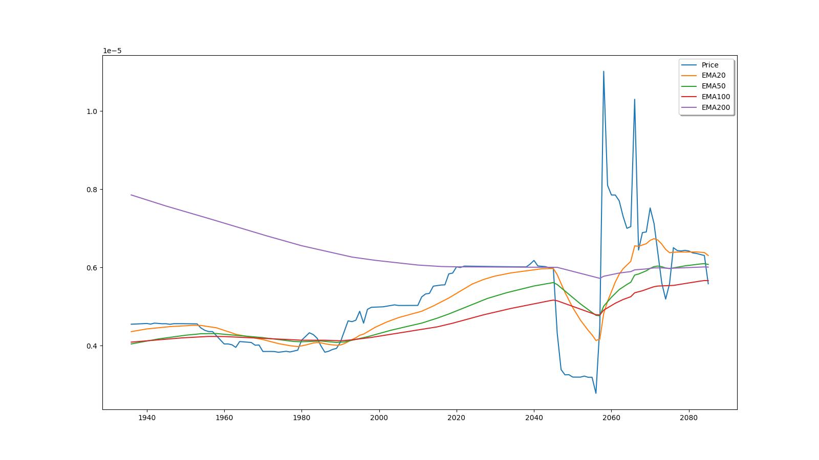 Hiblocks Exponential Moving Averages
