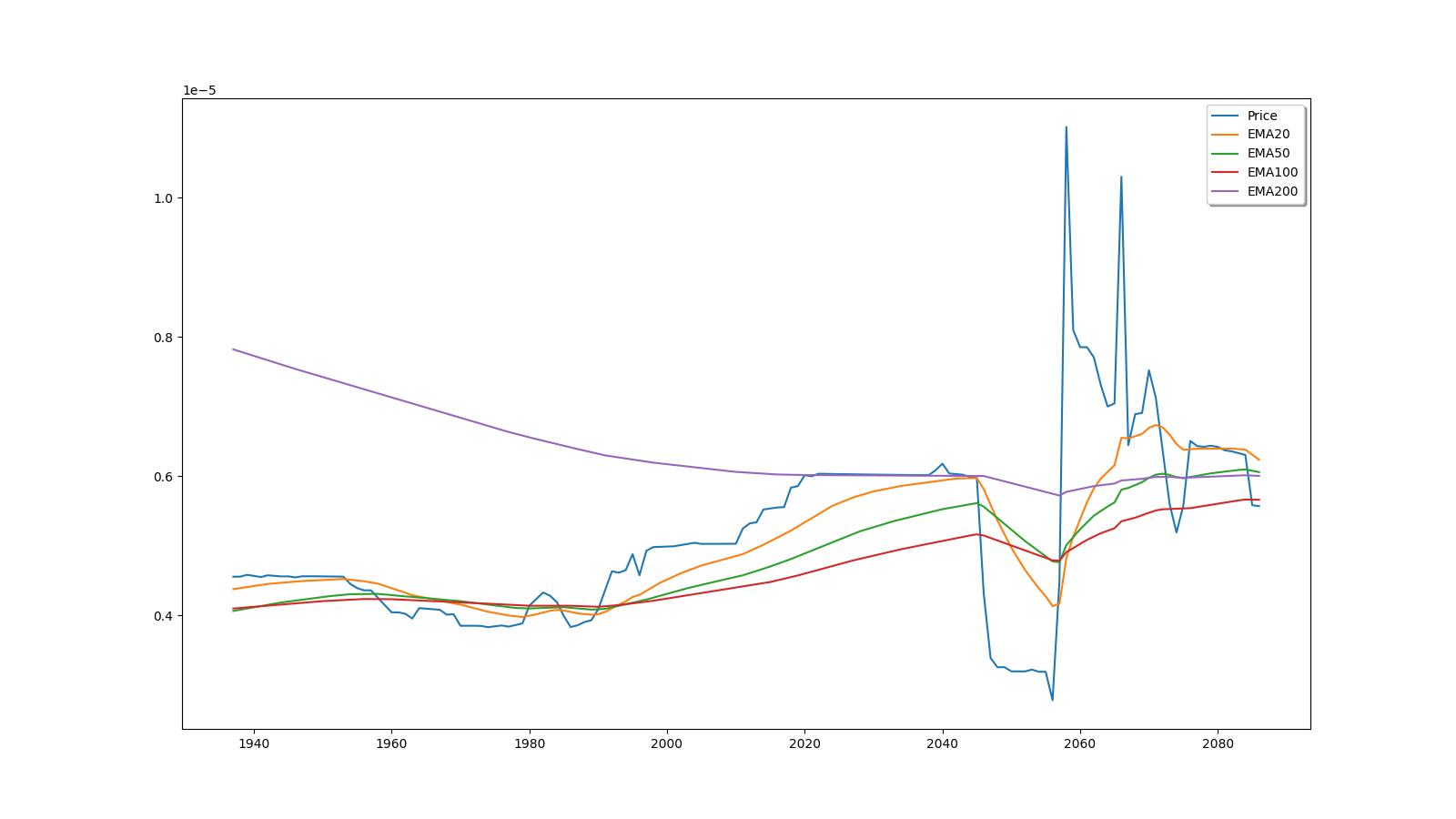 힙스 Exponential Moving Averages