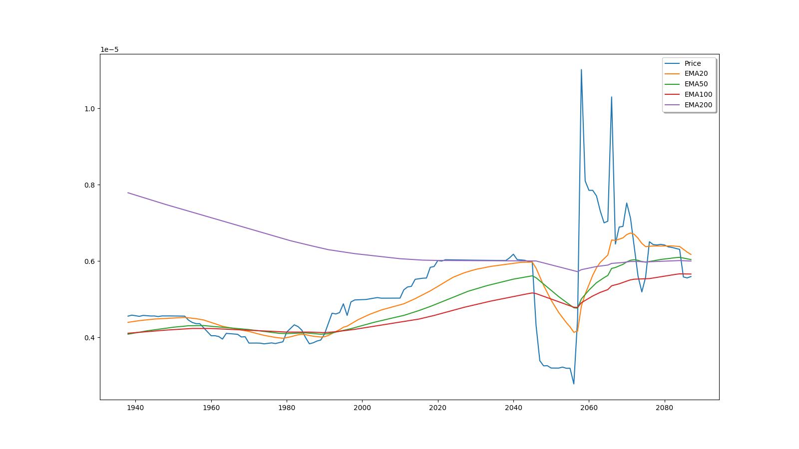 Hiblocks Exponential Moving Averages