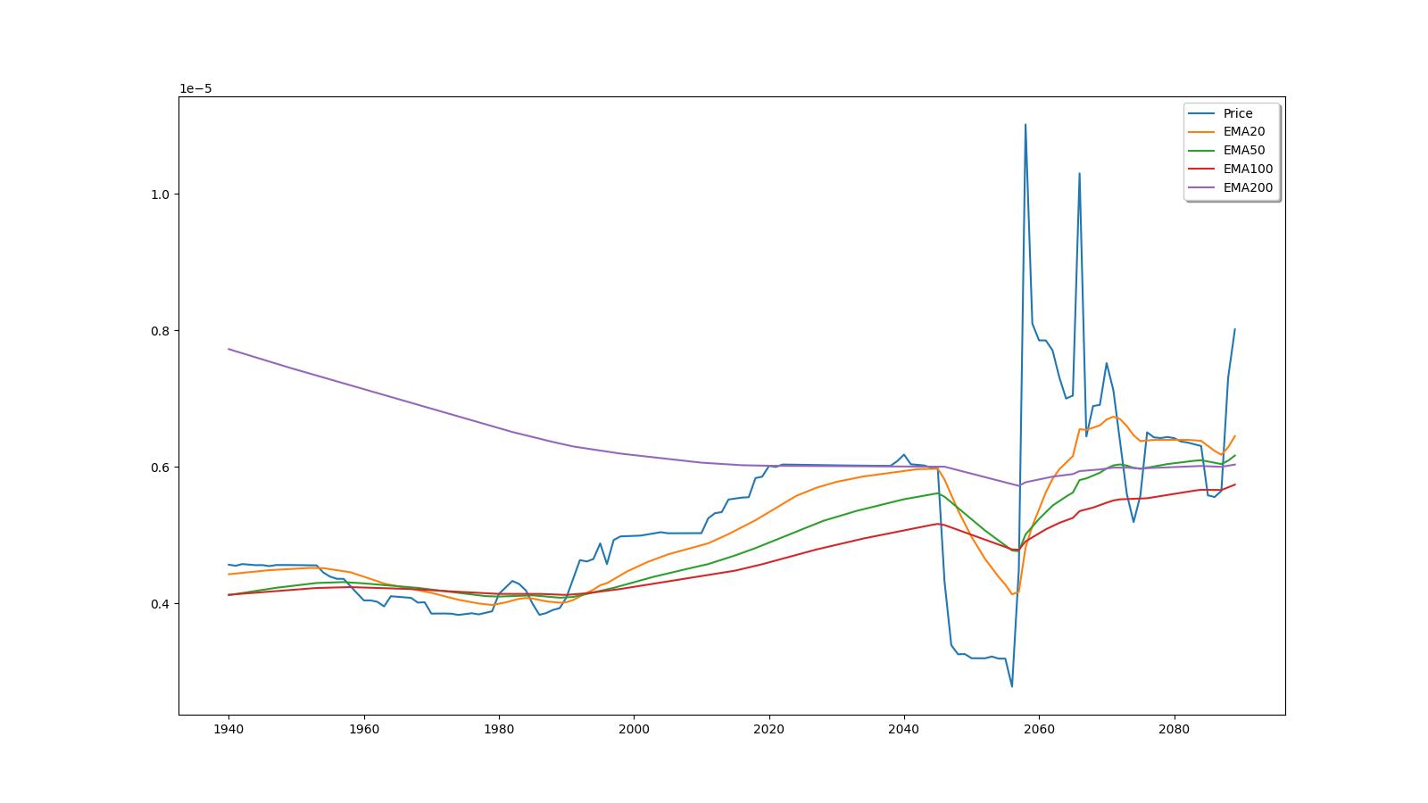 Hiblocks Exponential Moving Averages
