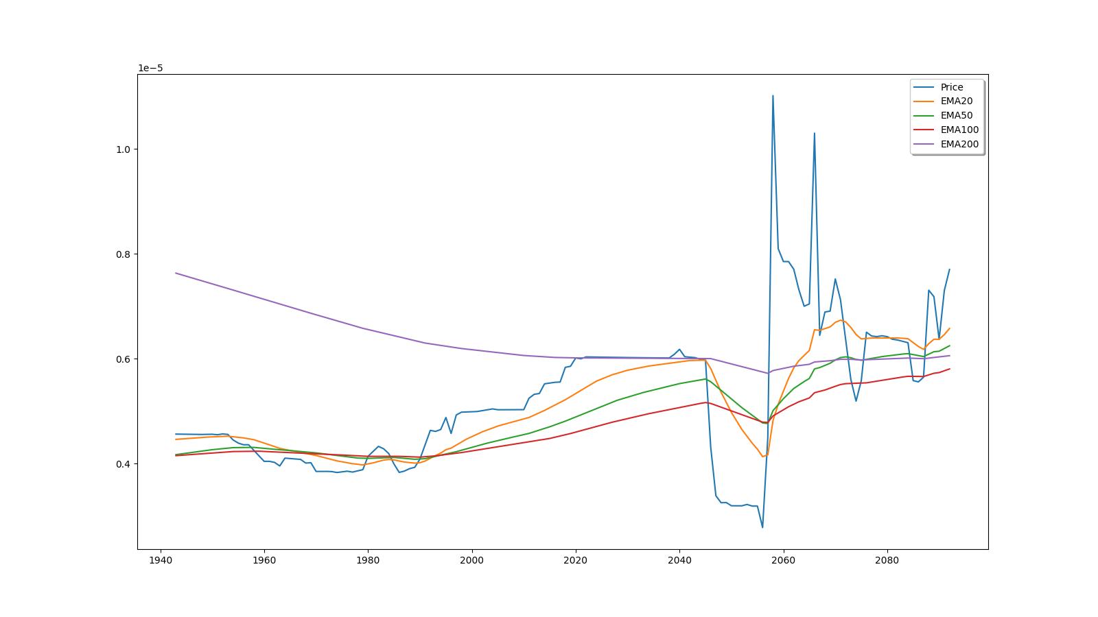 Hiblocks Exponential Moving Averages