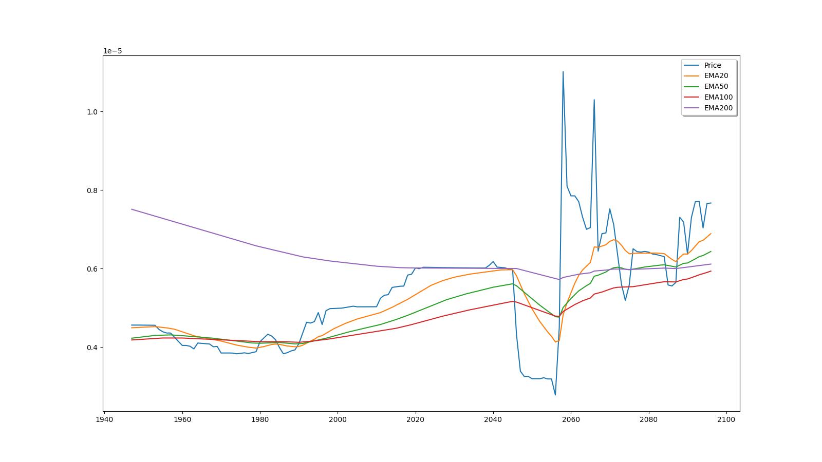 Hiblocks Exponential Moving Averages
