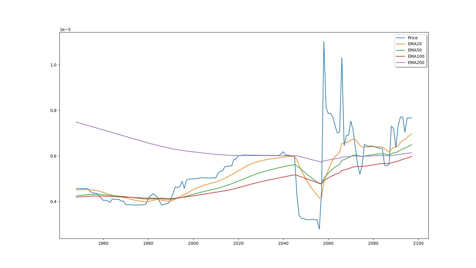 Hiblocks Exponential Moving Averages