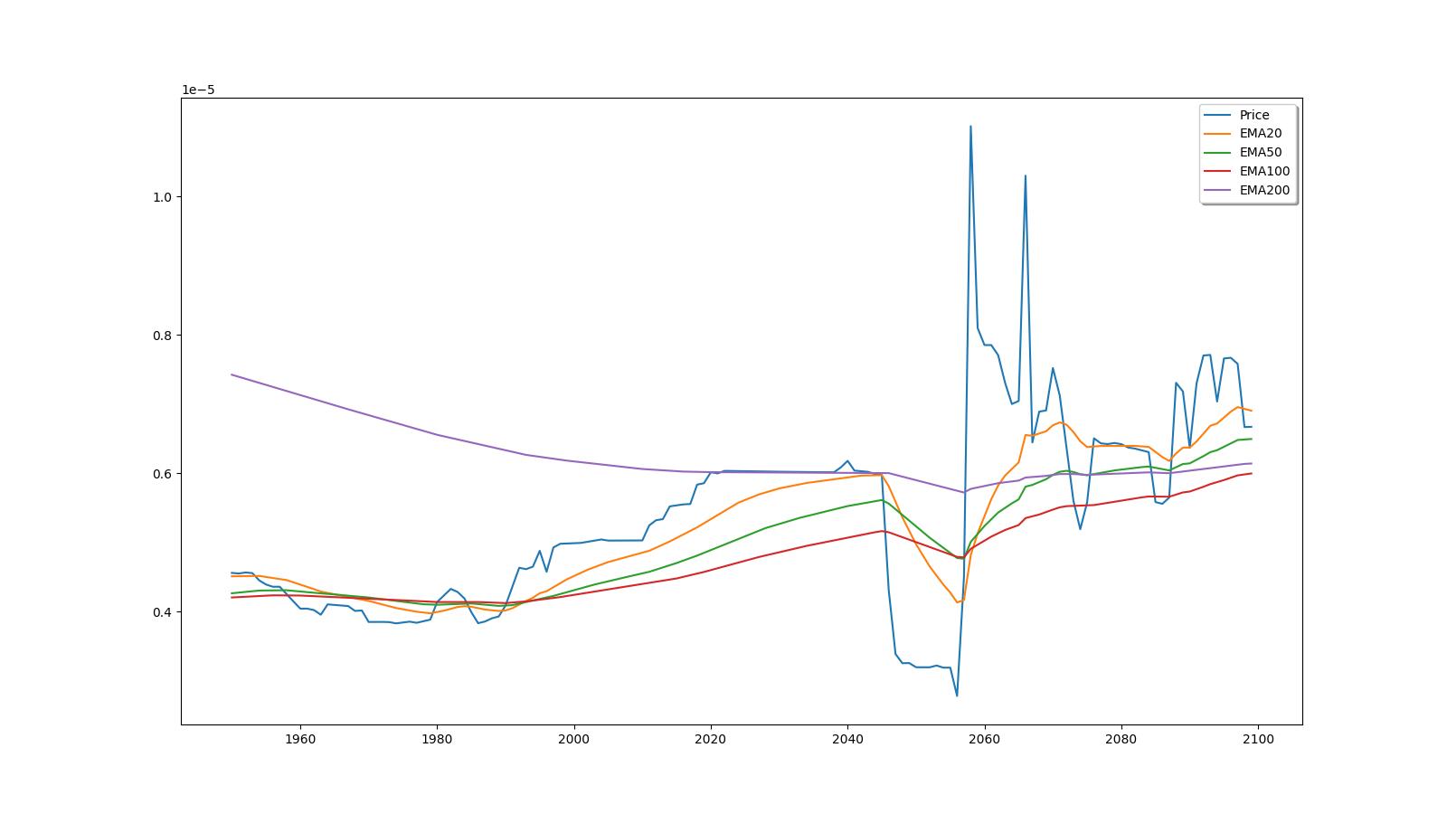 Hiblocks Exponential Moving Averages