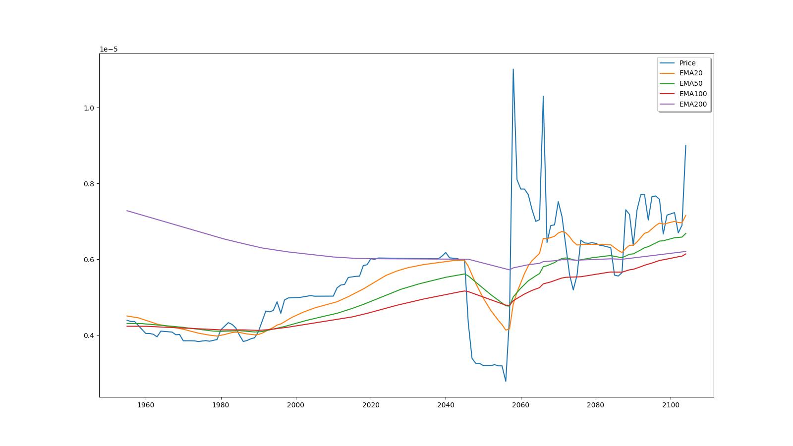 Hiblocks Exponential Moving Averages