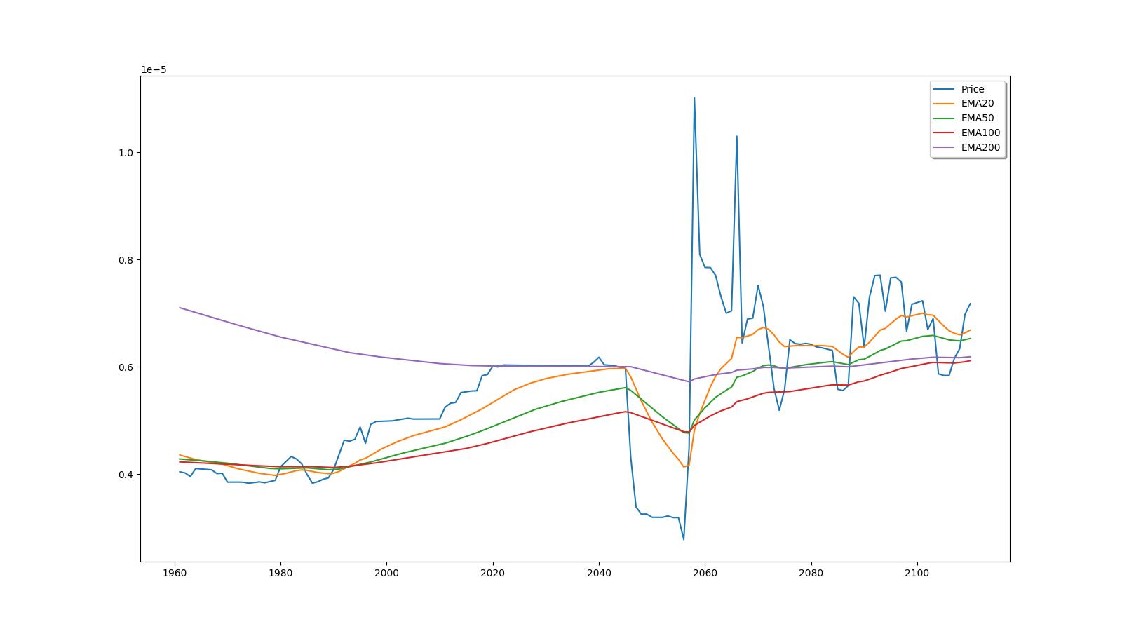 Hiblocks Exponential Moving Averages