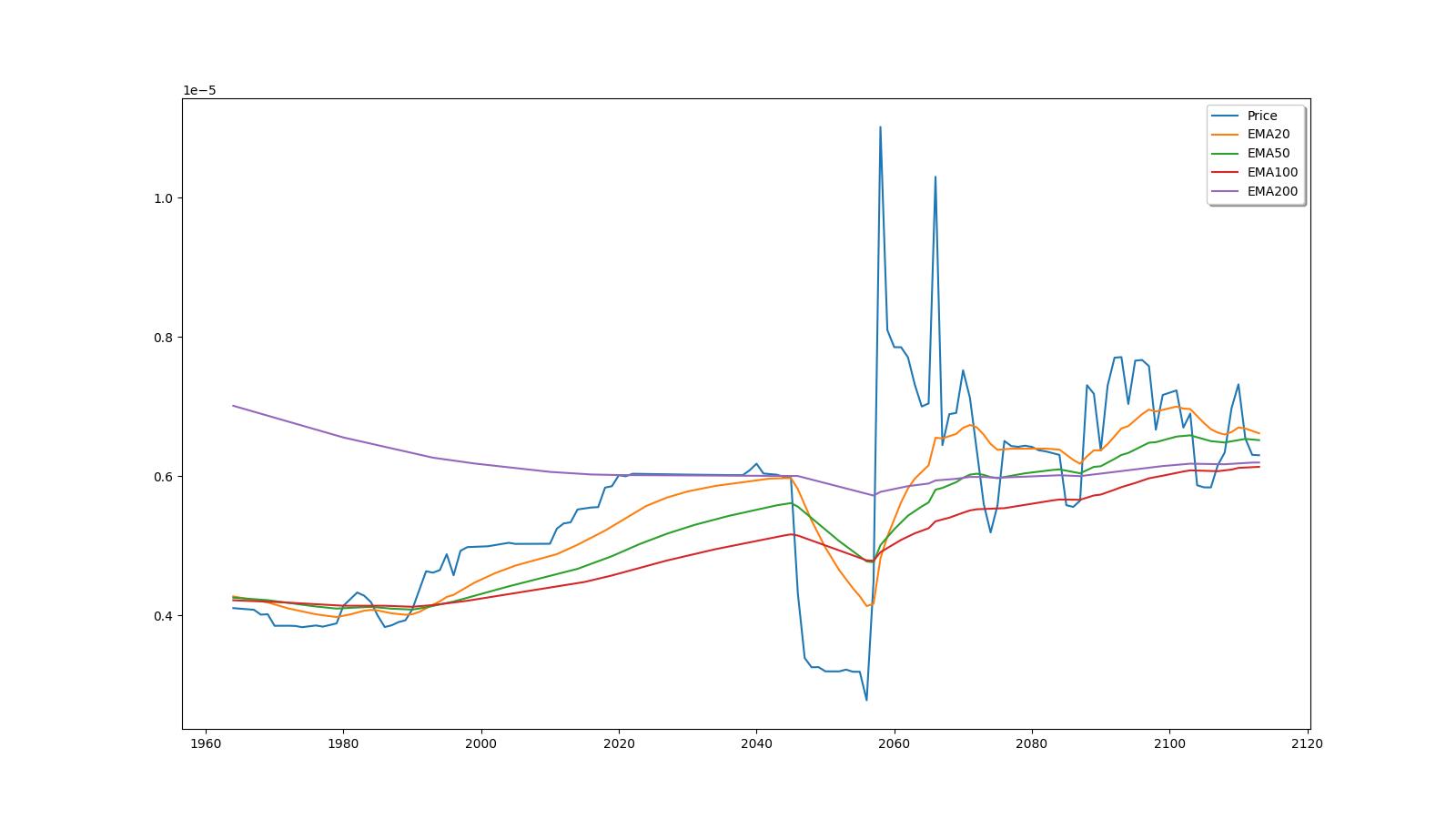 Hiblocks Exponential Moving Averages