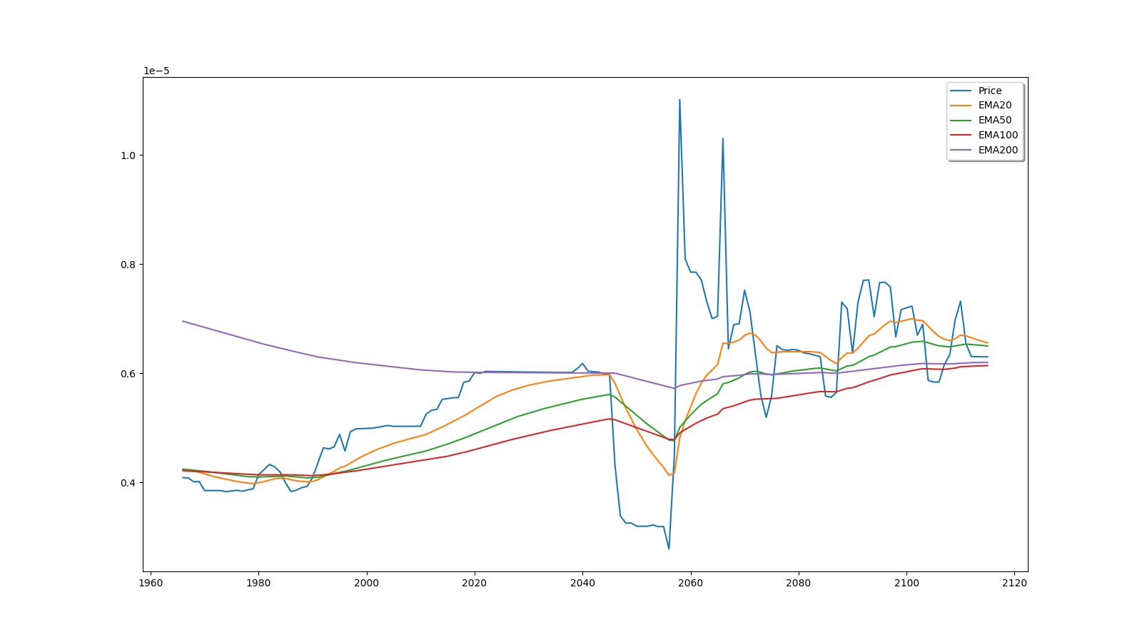 Hiblocks Exponential Moving Averages
