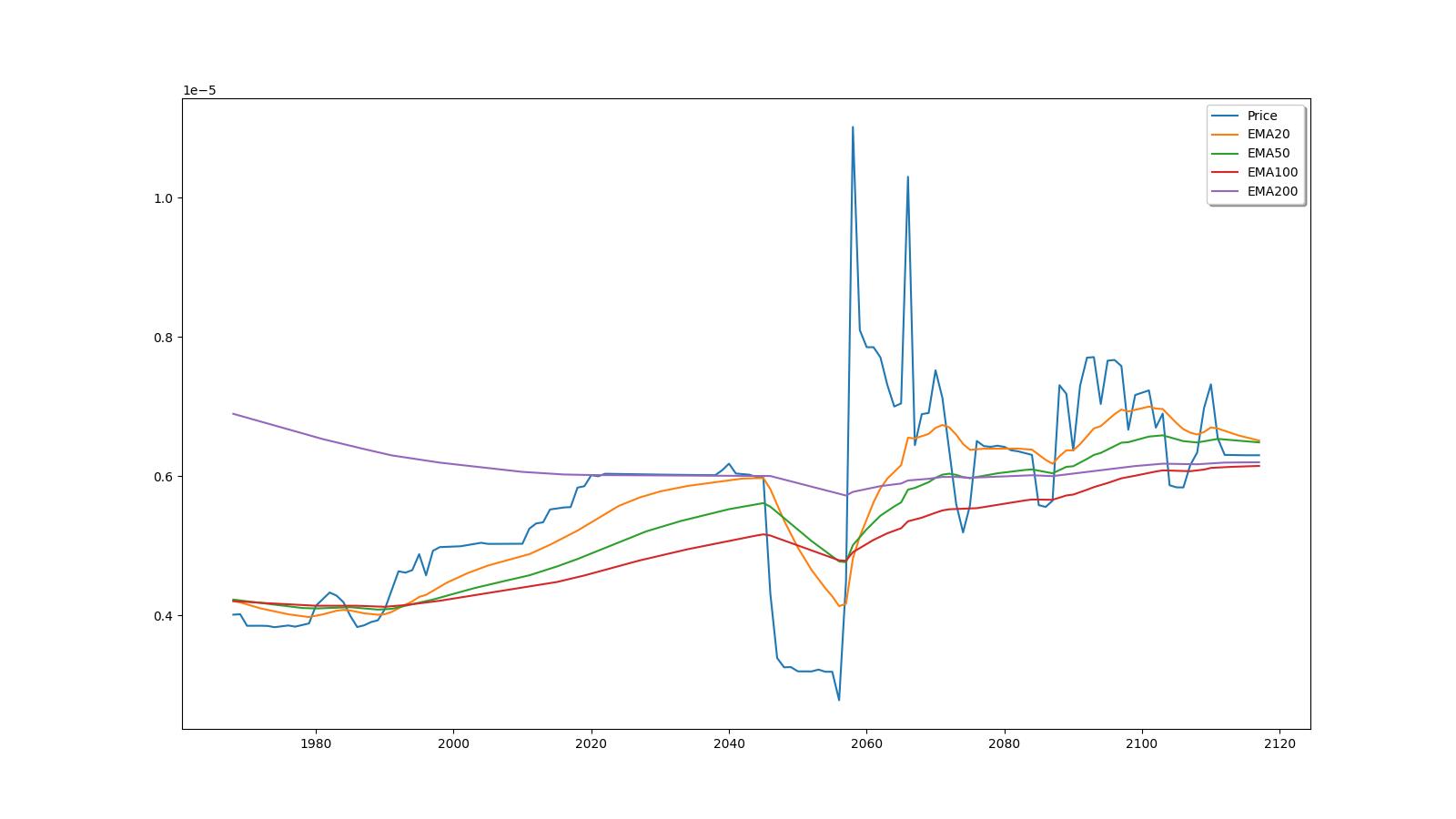 Hiblocks Exponential Moving Averages