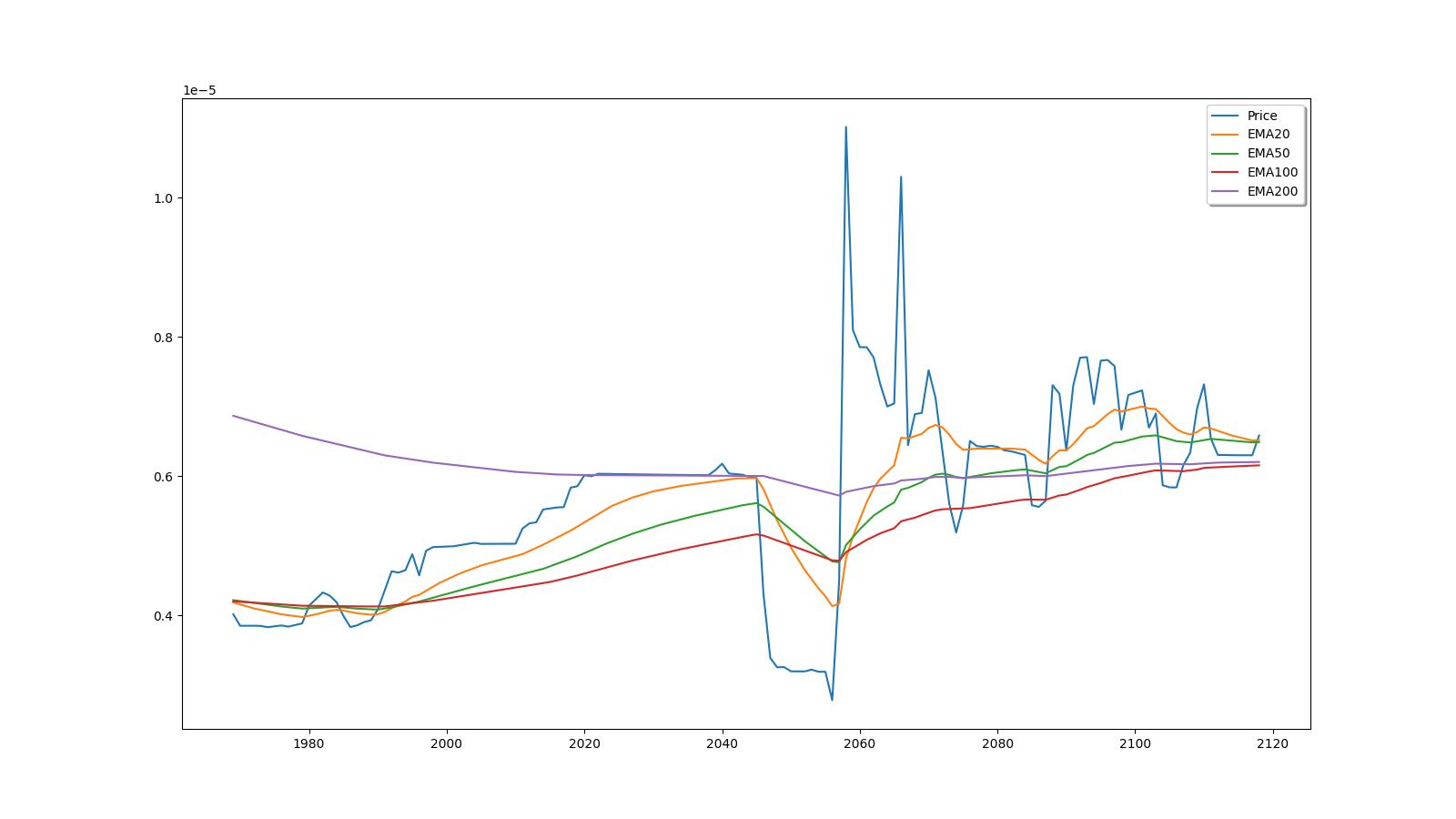 Hiblocks Exponential Moving Averages