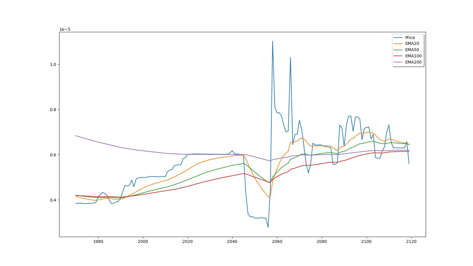 Hiblocks Exponential Moving Averages