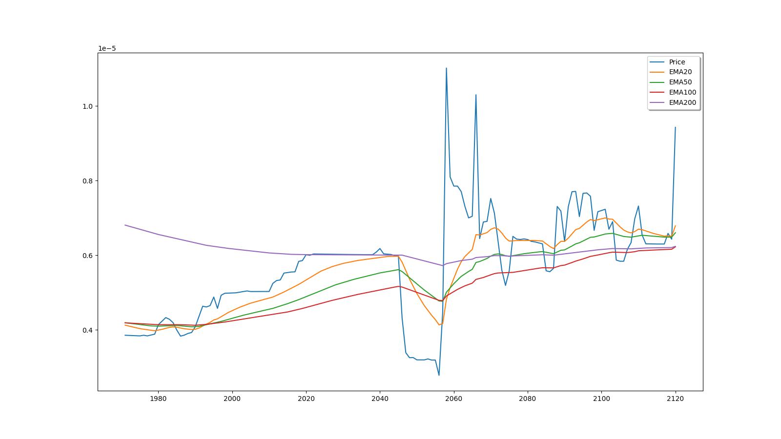 Hiblocks Exponential Moving Averages
