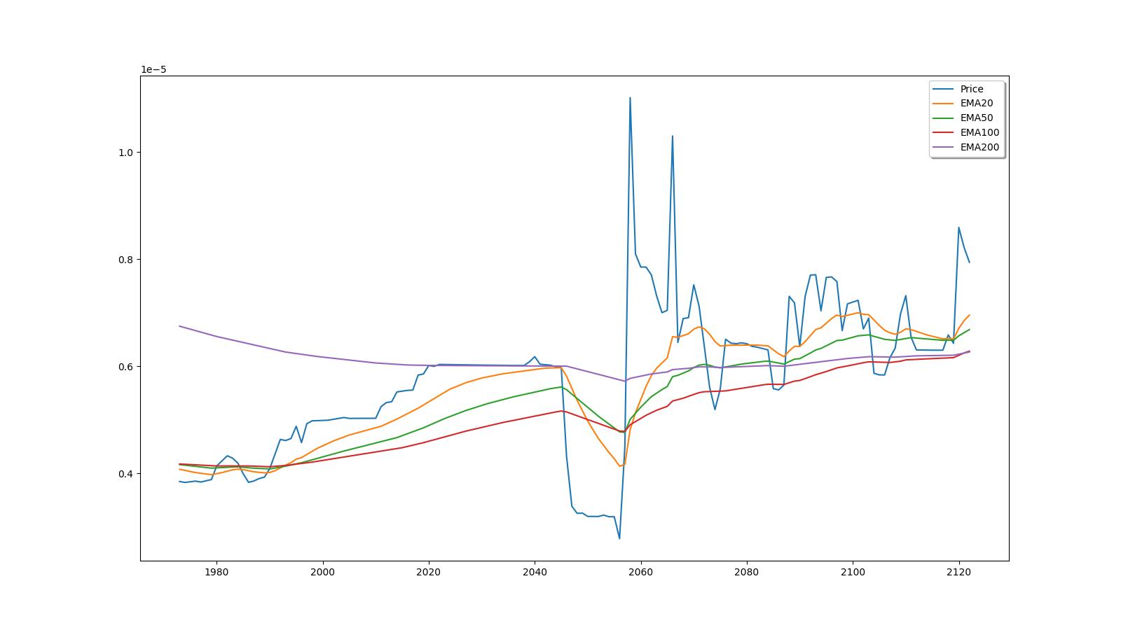 Hiblocks Exponential Moving Averages