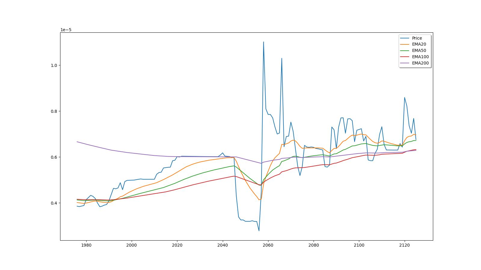 Hiblocks Exponential Moving Averages