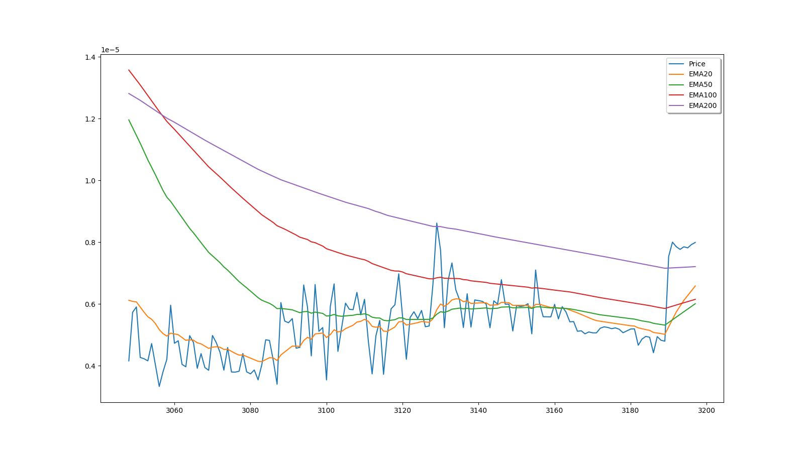 HiCoin Exponential Moving Averages